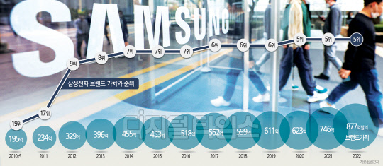 삼성전자 브랜드가치 124조… 3년 연속 `세계 5위` 지켰다 디지털타임스
